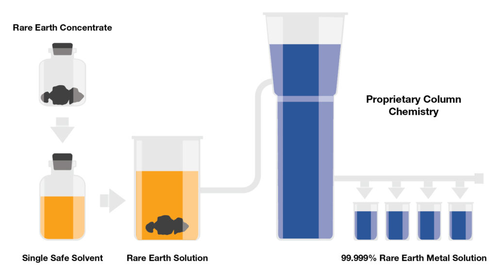 Rare Earth Technologies, Inc.